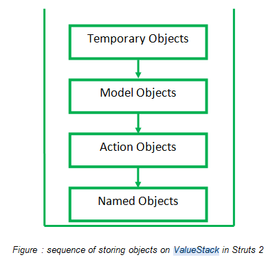 VirtualStack in Struts | Struts Tutorial by Wideskills